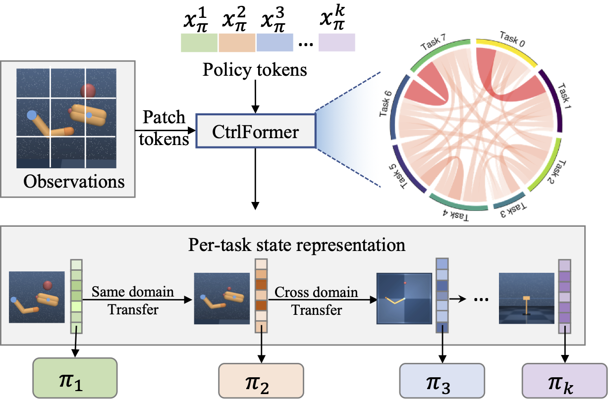 CtrlFormer: Learning Transferable State Representation for Visual Control via Transformer ...